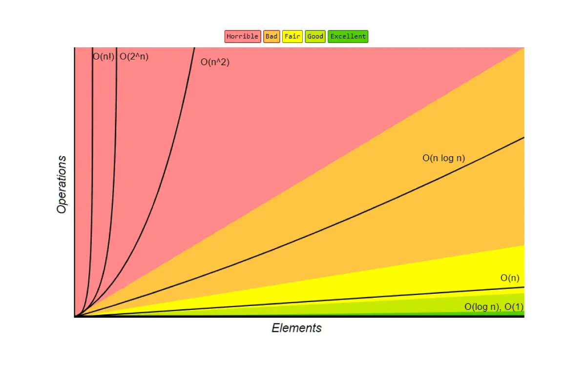 Demystifying Big-O Notation: The Ultimate Guide to Understanding ...