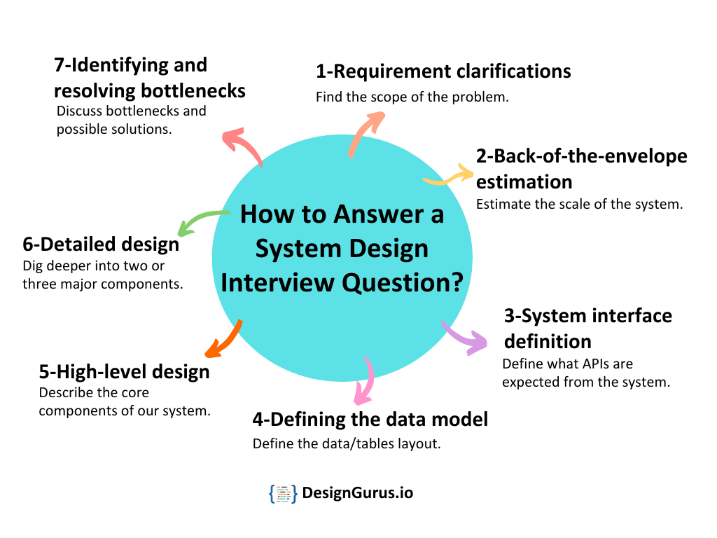 The Complete Guide to Ace the System Design Interview