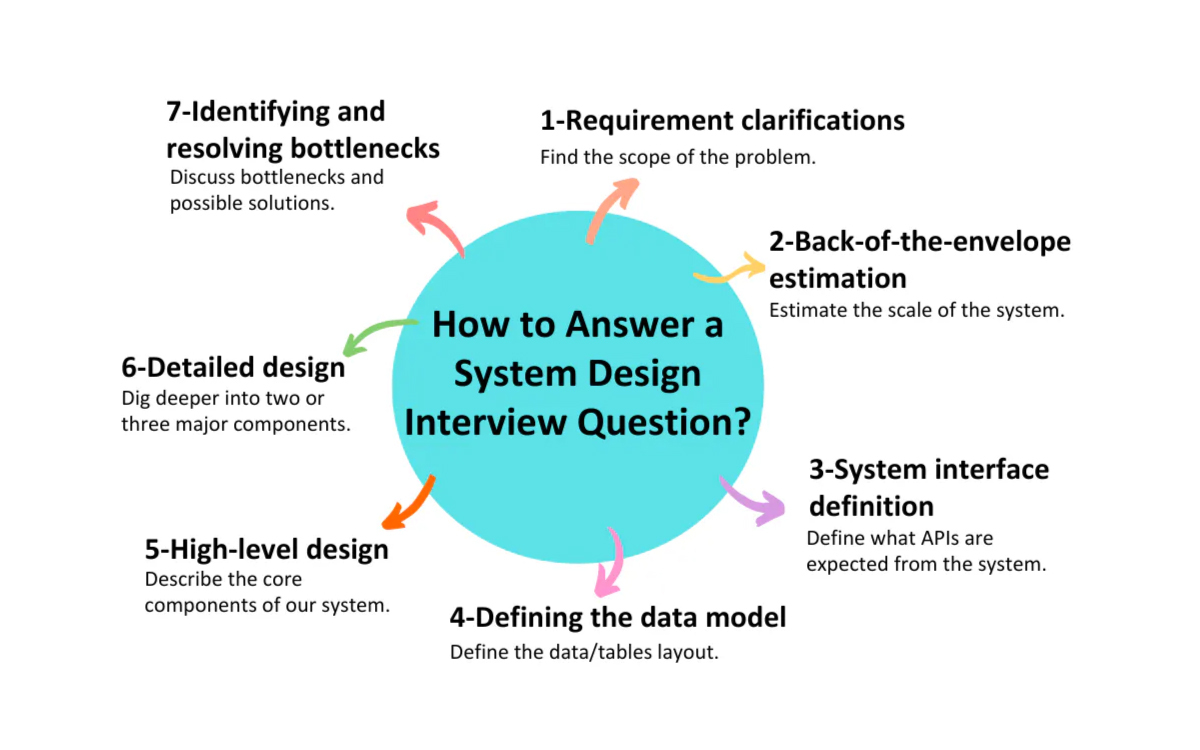 System Design Interview Guide: 7 Steps to Ace Your Next Interview
