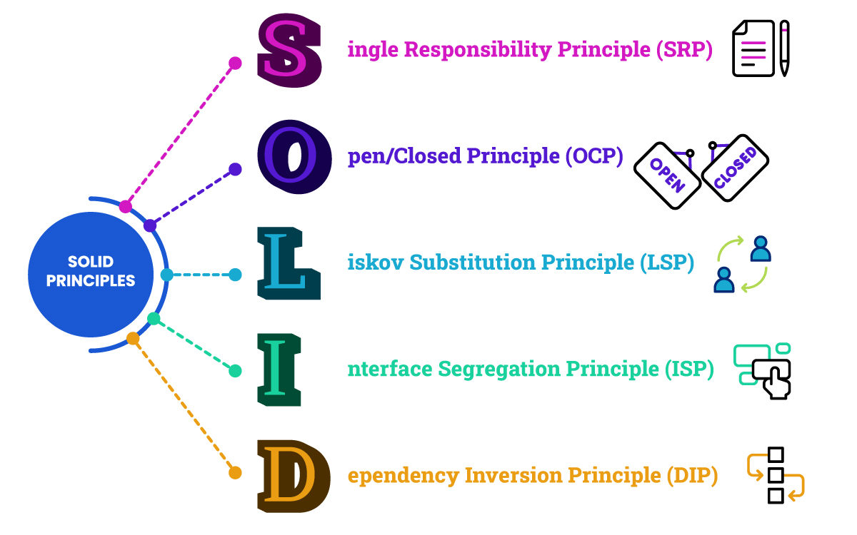 What are SOLID design principles?