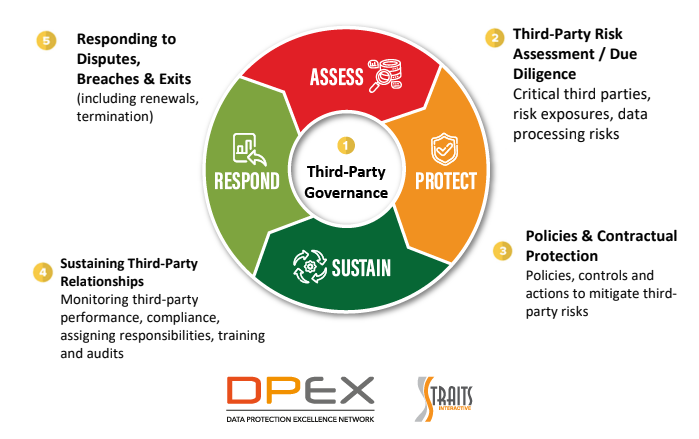 4 Steps to Manage Third-Party Risks in Data Protection 4 Steps to Manage Third-Party Risks in Data Protection