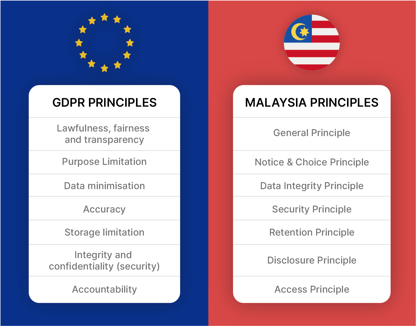 Complying with Malaysia PDPA | Personal Data Protection Act Guide