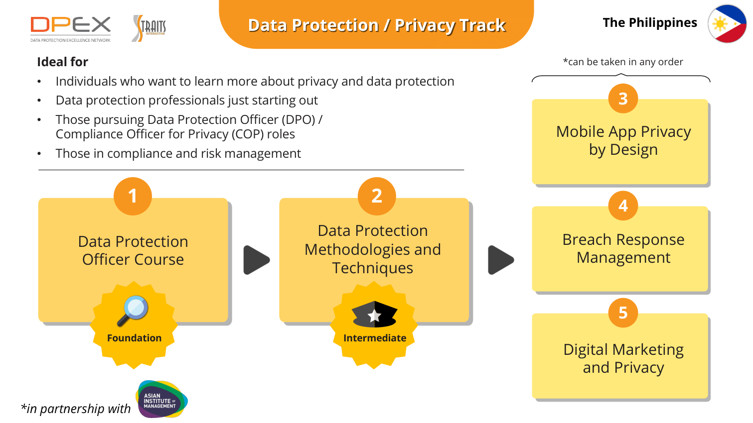 Competency Roadmap | Data Protection Excellence (DPEX) Network