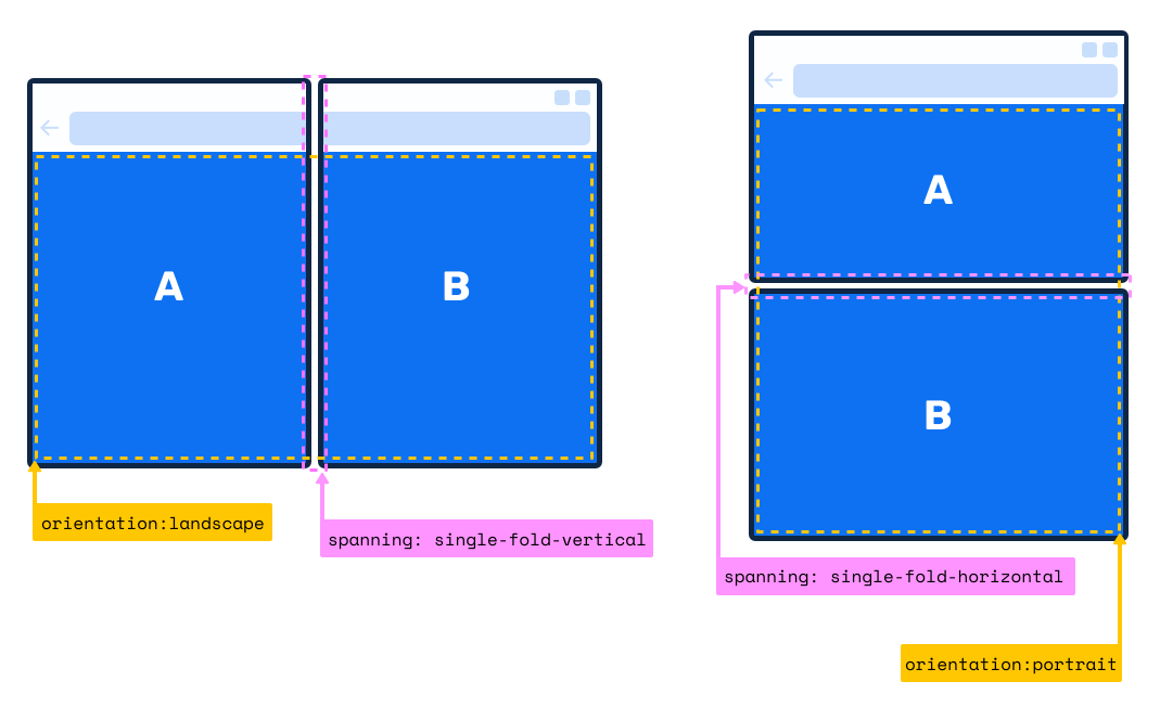 O novo web design responsivo | dpw
