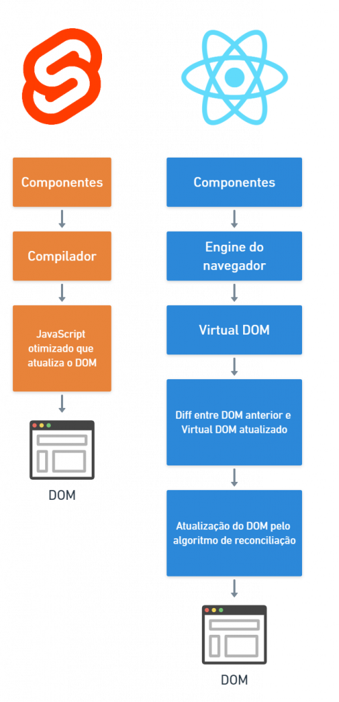 Svelte comparado com React e Vue | dpw Svelte comparado com React e Vue | dpw