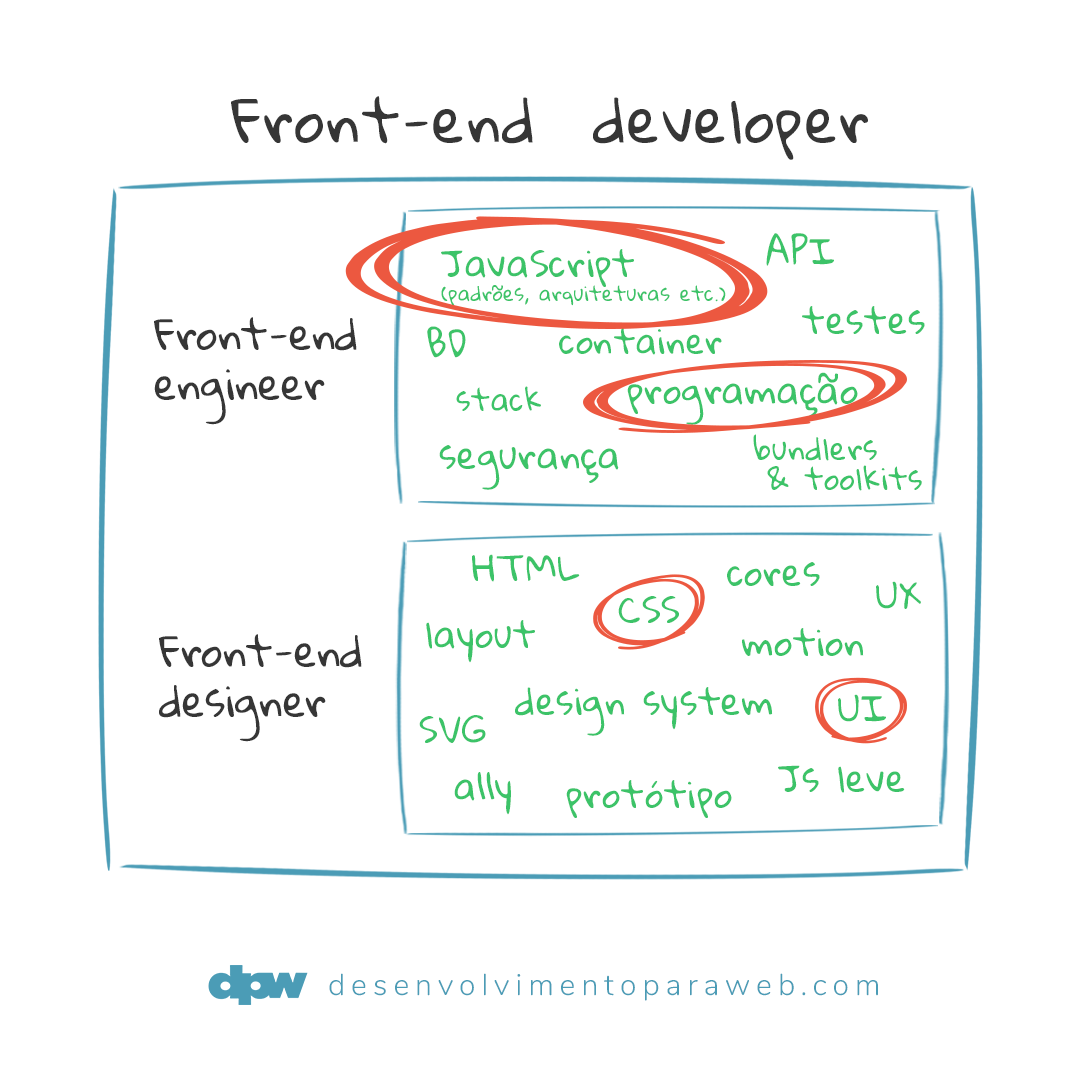 A Grande Divisão: front end designer e front end engineer ...