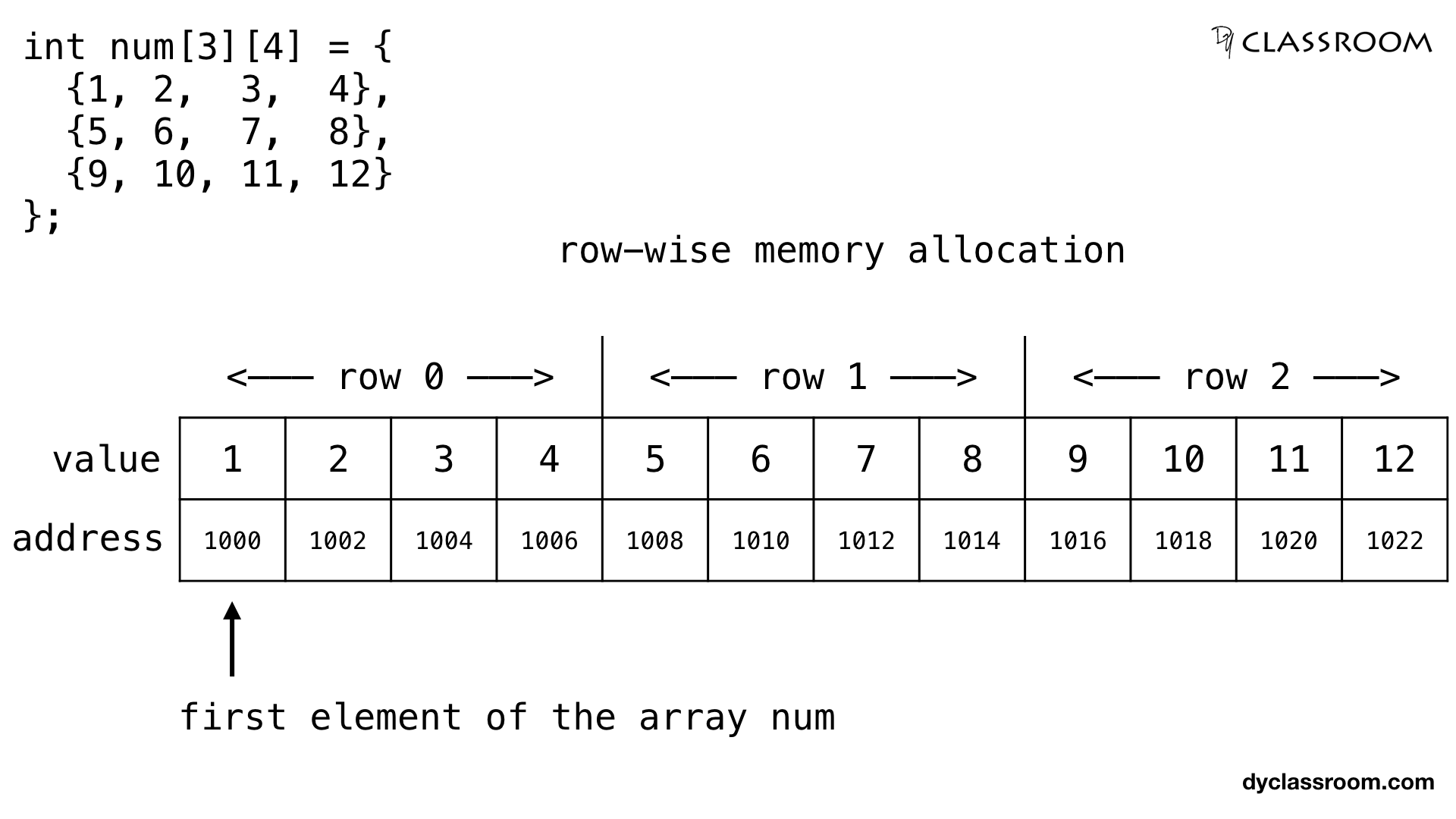 C Pointers And Two Dimensional Array C Programming Dyclassroom