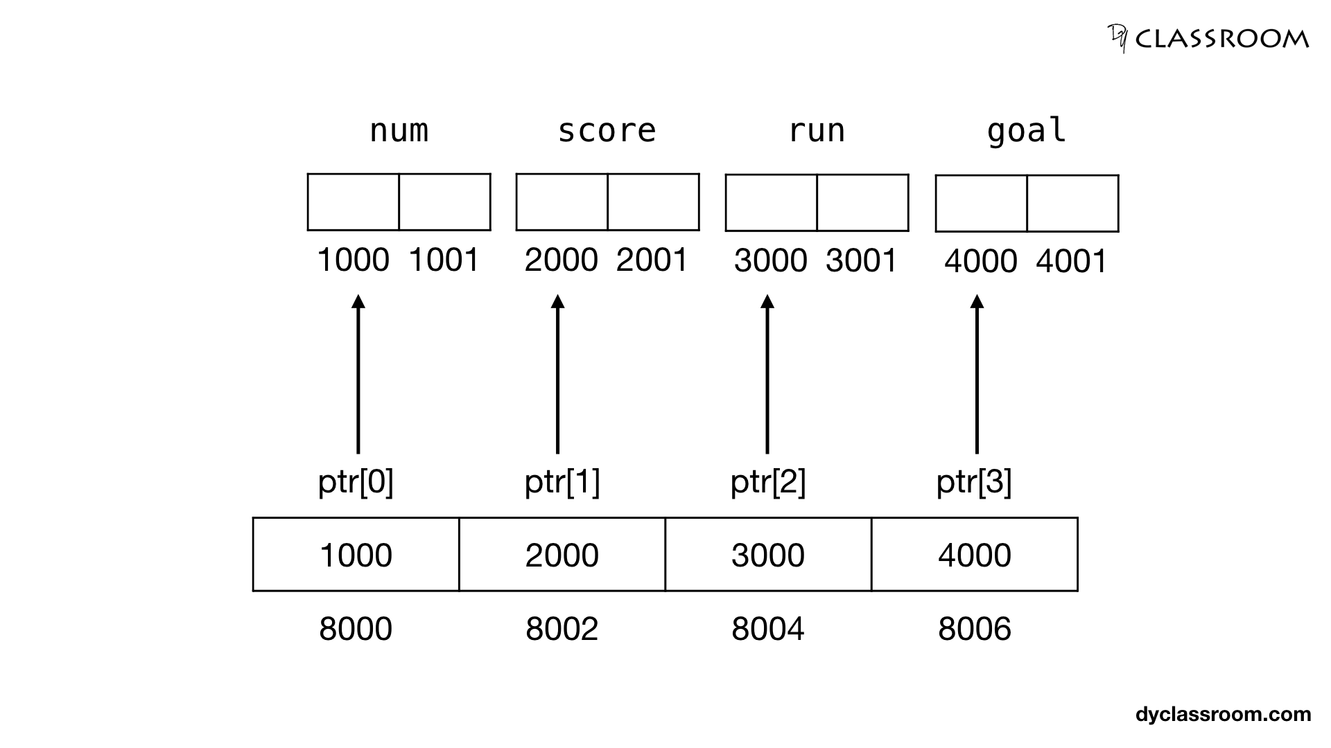 C Array Of Pointers C Programming Dyclassroom Have Fun Learning 