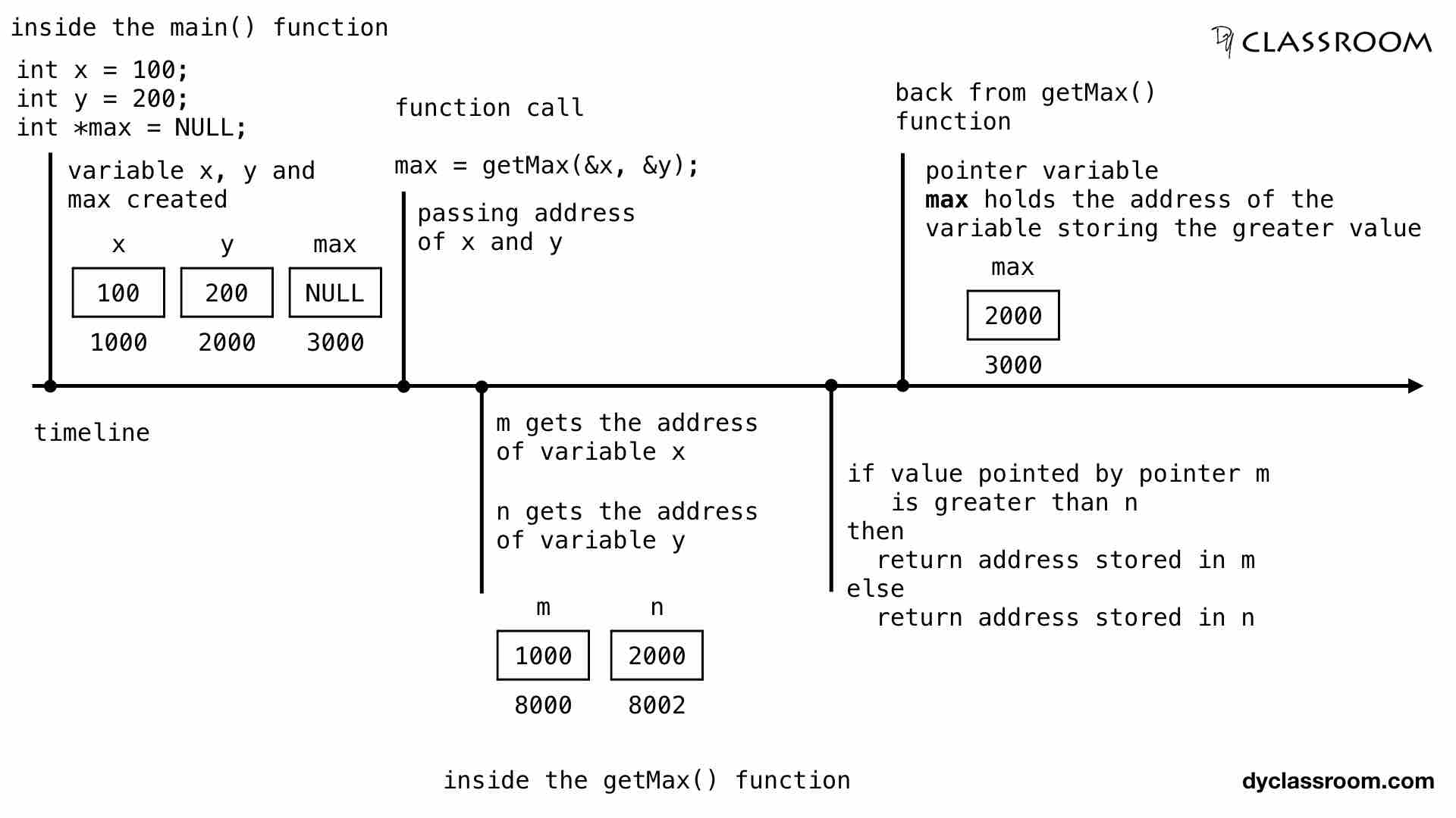 C Function Returning Pointer C Programming Dyclassroom Have Fun Learning 