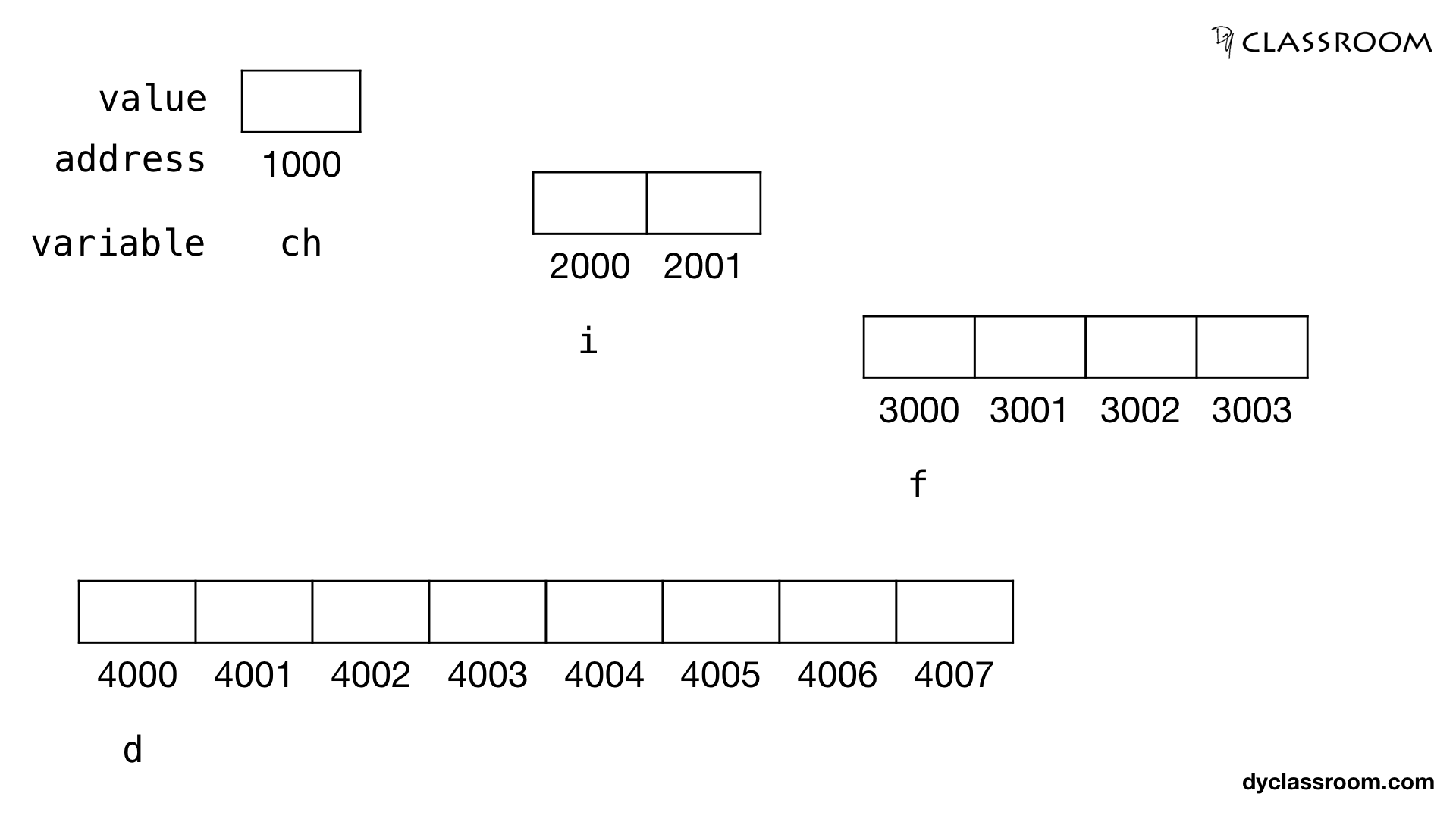 C Pointers And Variables Memory Representation C Programming