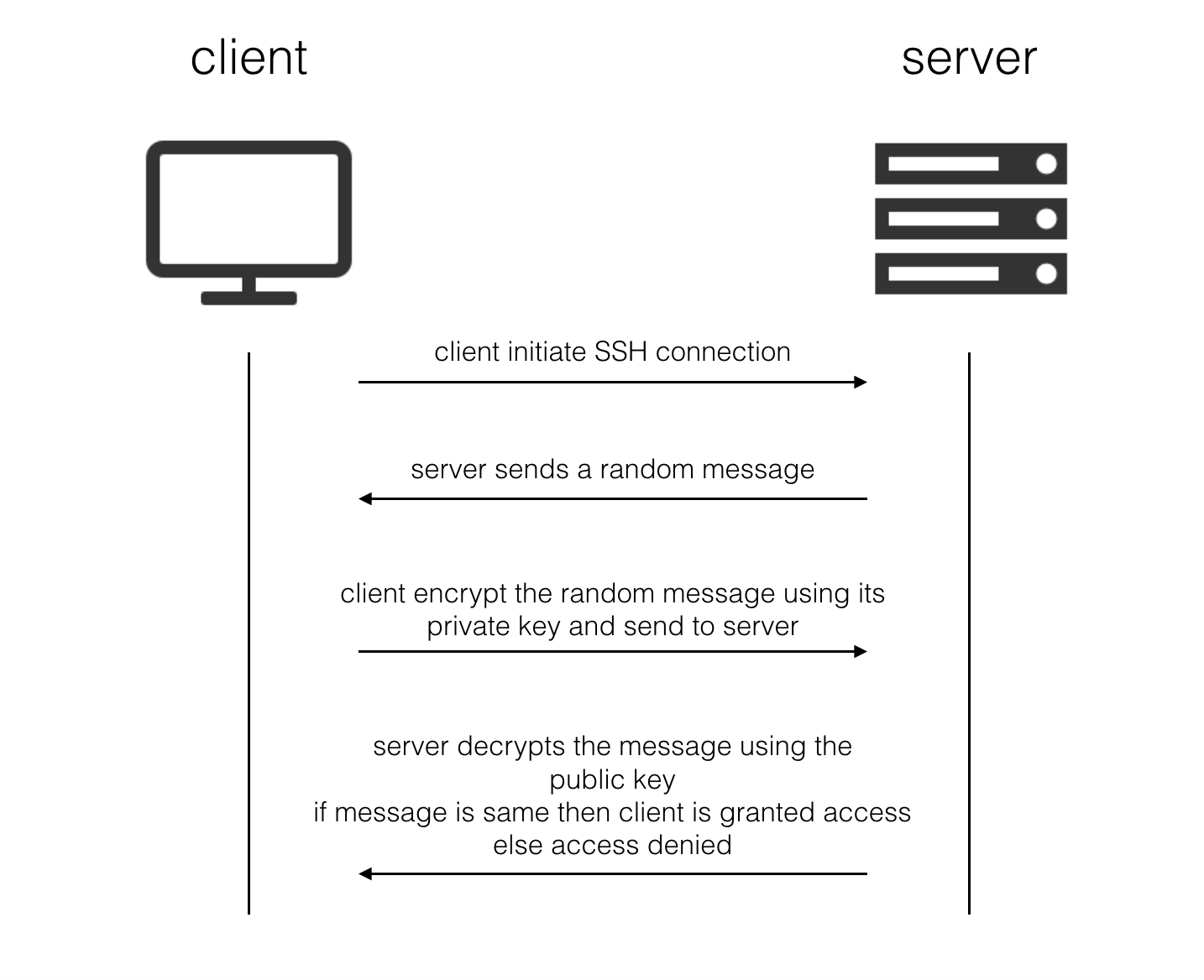 How To Setup SSH Key Based Authentication On Linux Server Reference 