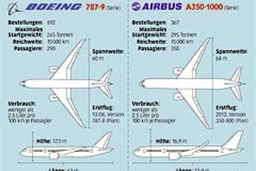 Ithy - Airbus gegen Boeing: Wer dominiert den Himmel im Jahr 2025?