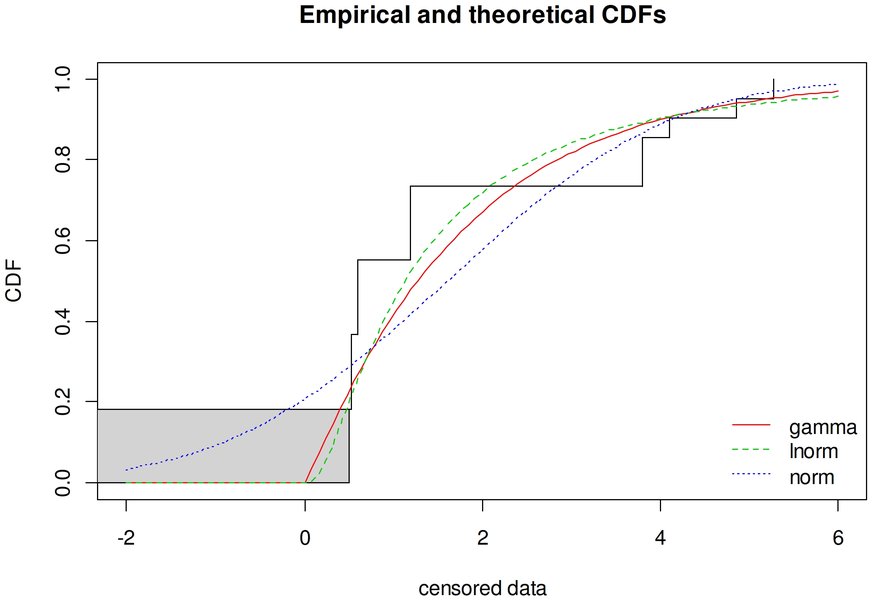Ithy - Unveiling the Unseen: How Bayesian Methods Tackle Left-Censored Data in Quantile Estimation