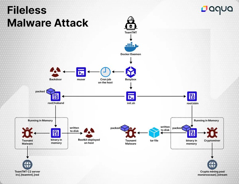 Ithy - Unveiling the Shadows: Exploring Fileless Malware Proofs-of-Concept in C#