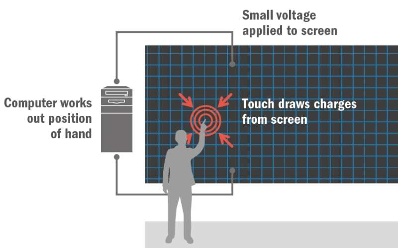 Ithy - Analyzing Electrostatic Effects on Capacitive Sensors