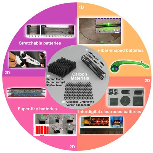 Ithy - Carbon-Based Materials: Harnessing Their Potential and Significance