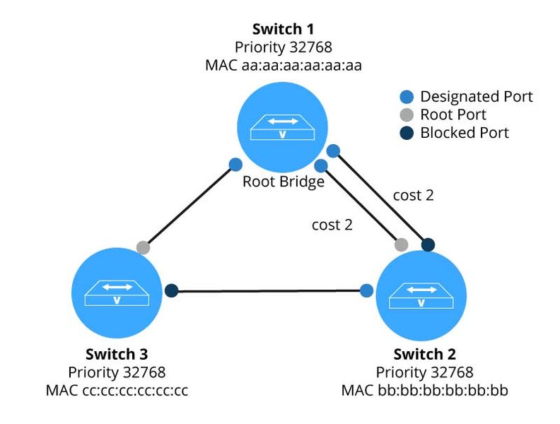 Ithy Unraveling Ciscos Spanning Tree Protocol Your Key To Loop Free