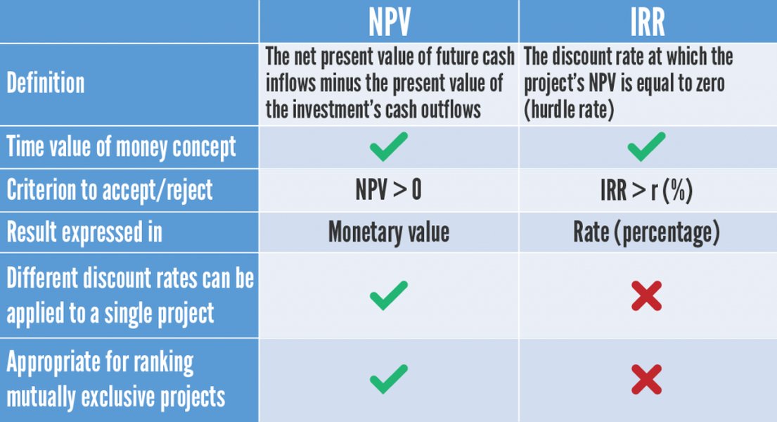 Ithy - NPV vs. IRR: Unveiling the Best Metric for Your Investment Decisions