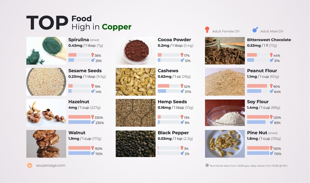 Ithy - Exploring the Essential Role of Copper in Human Health