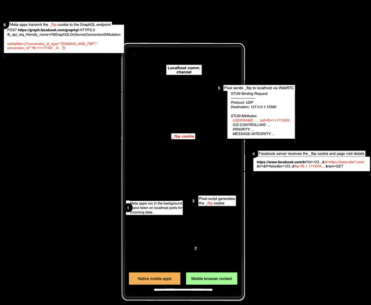 Ithy - Раскрытие Скрытого Отслеживания: Как Meta и Яндекс Использовали Localhost на Android