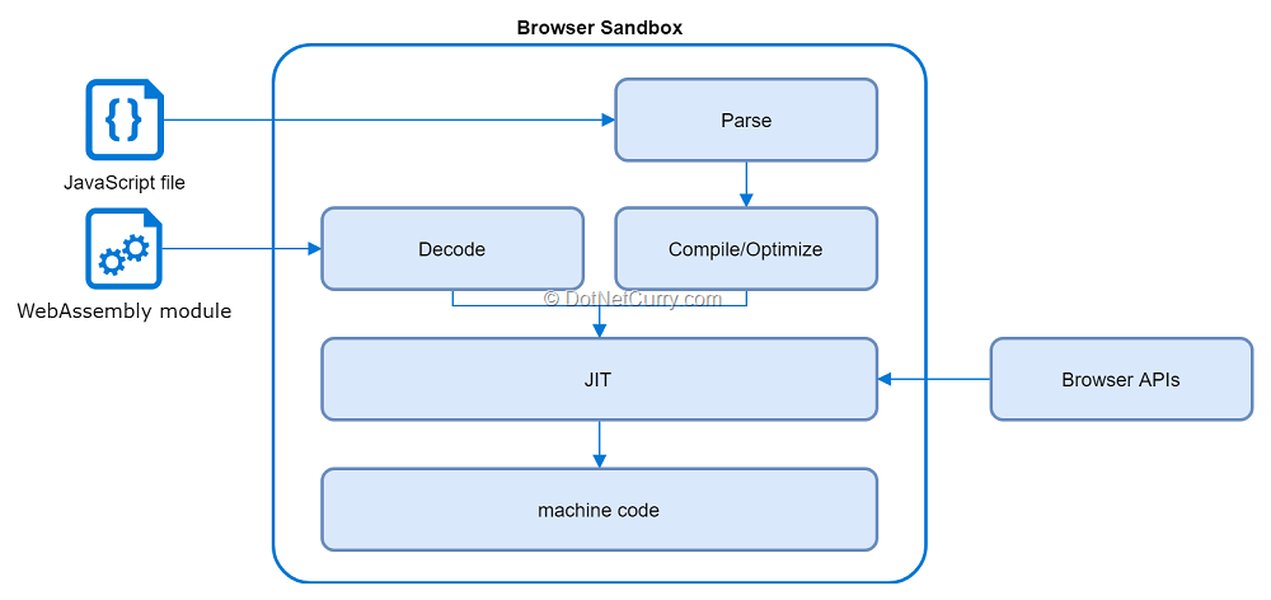 Ithy Unlocking Blazor How C Challenges Javascript In Modern Web Development