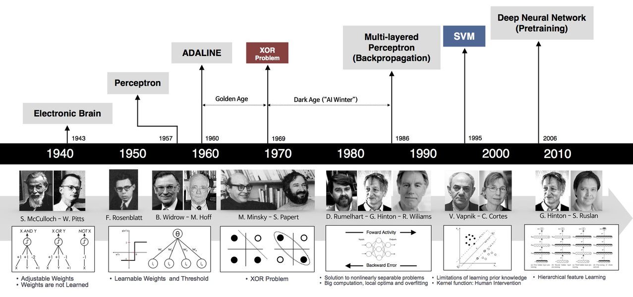 Ithy - The Remarkable Evolution of Deep Learning: From Neural ...