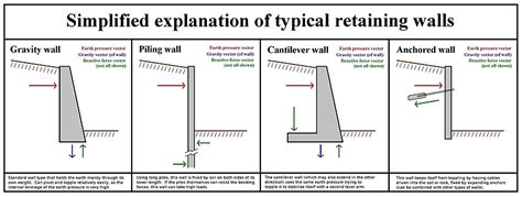 Ithy - Comprehensive Guide to Designing a Sheet Piled Retaining Wall in ...