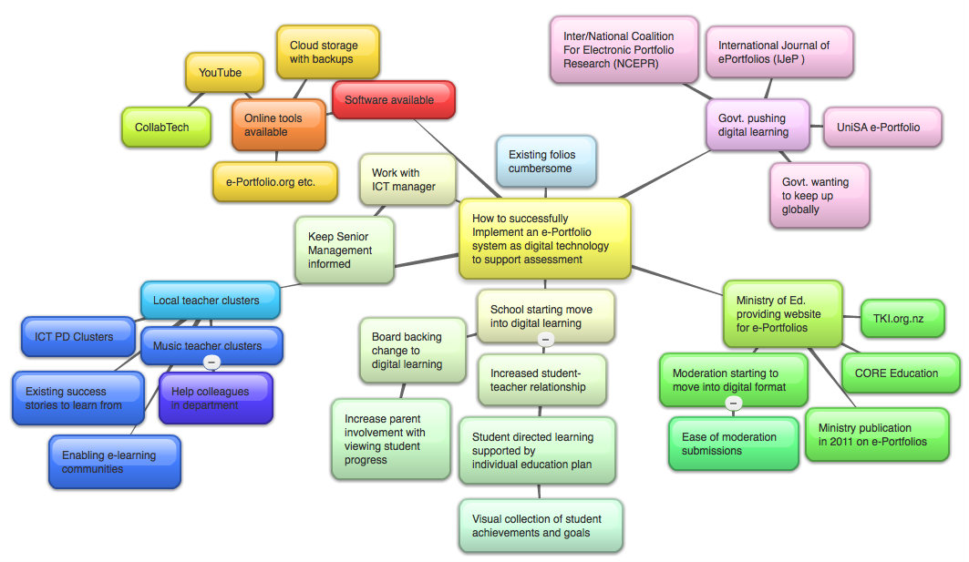 Ithy - Herramientas Digitales para Crear Mapas Conceptuales