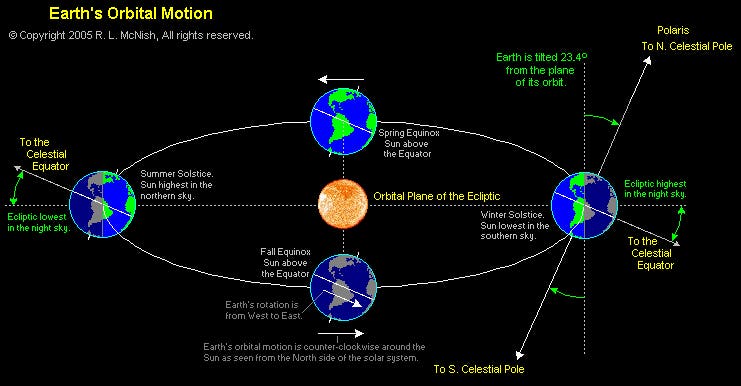 Ithy - Understanding Earth's Motion and Gravity