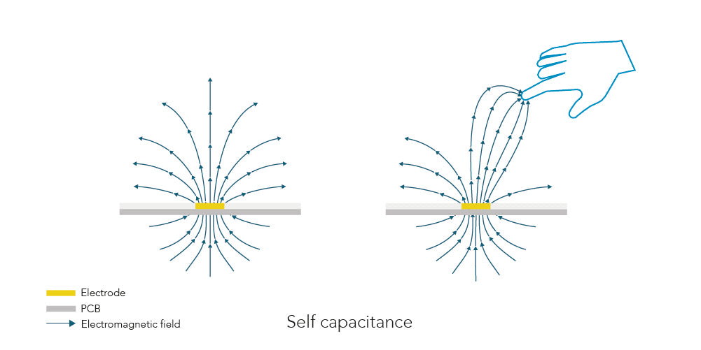 Ithy - Electrostatic Charge Effects on Sensor Performance