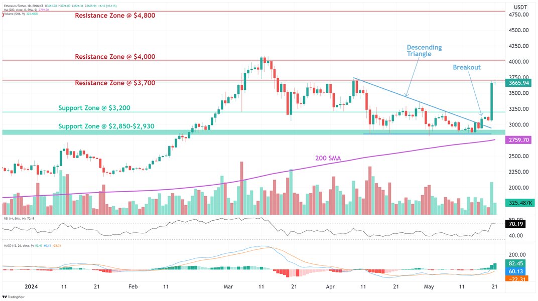 Ithy - Раскрывая будущее Ethereum: Детальный прогноз цен на 2025-2026 годы