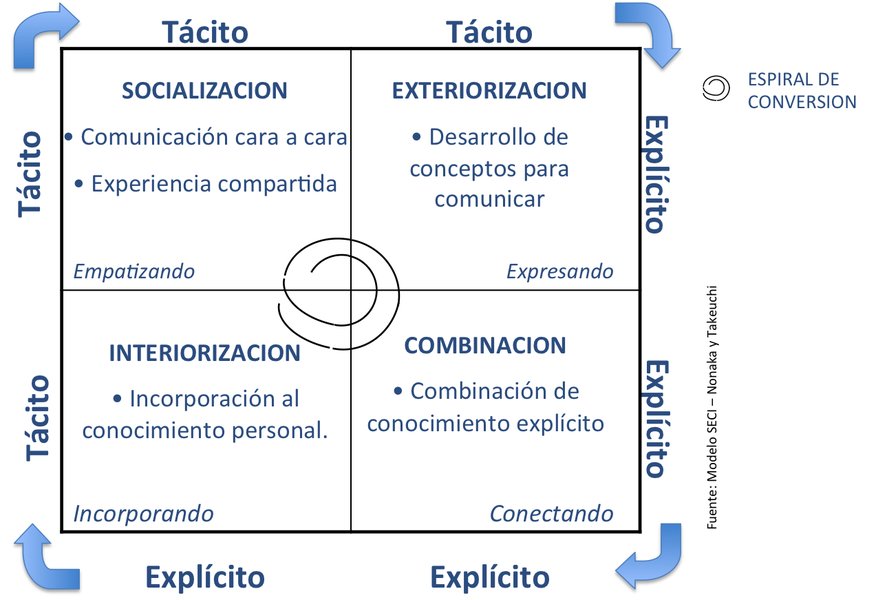 Ithy - Transformando el Conocimiento: La Espiral del Modelo SECI ...