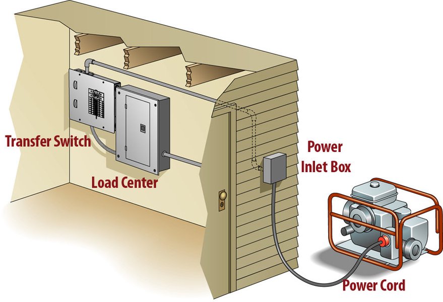Ithy - Unlocking Home Power: A Comprehensive Guide to Generator Backup