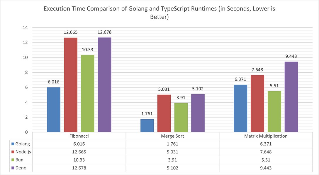 Ithy - Go vs. Bun: A Deep Dive into Performance and Use Cases