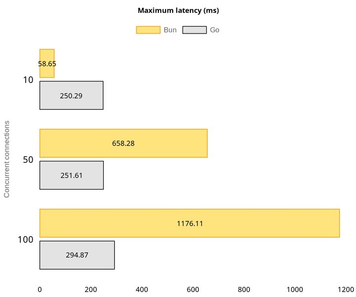 Ithy - Go vs. Bun: A Deep Dive into Performance and Use Cases