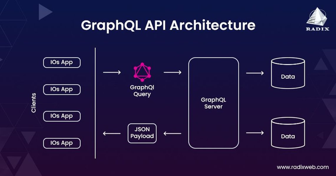 Ithy - Unlock a New Era of API Efficiency: A Deep Dive into GraphQL for REST Veterans