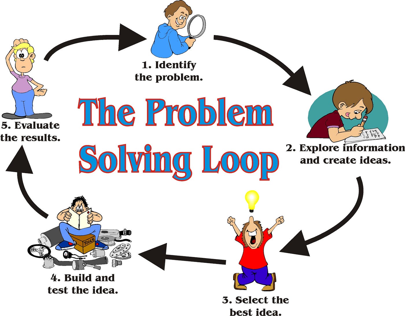 How to Solve Hard Problems?
