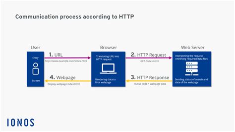 Ithy - Analysis of HTTP Protocol Design