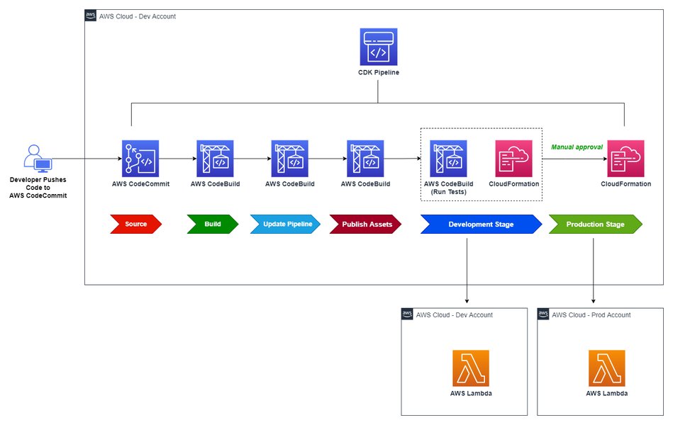 Ithy - Unlock Seamless Serverless Workflows: Mastering AWS Lambda Pipelines