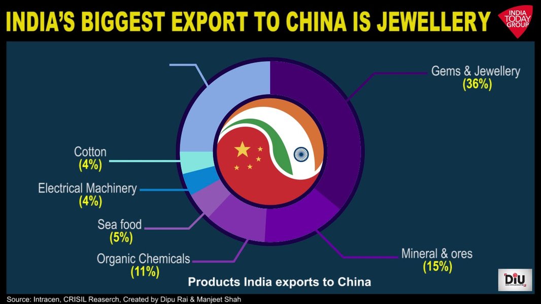 Ithy - Understanding the Dynamics of India-China Exports