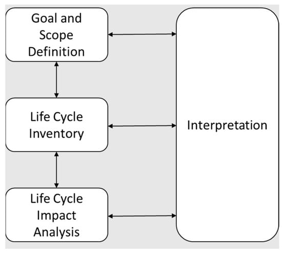 Ithy - Integration of Open-Source Databases for Life Cycle Assessment (LCA)