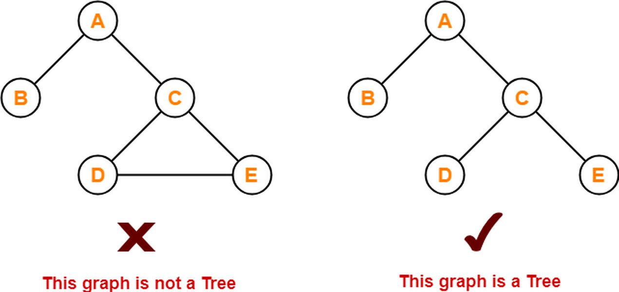 Ithy Unlocking The Power Of Trees And Graphs In Dsa Your Definitive Learning Path