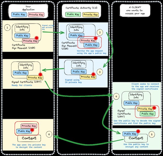 Ithy - Unlock Certificate Secrets within Your macOS CMS Signed Messages
