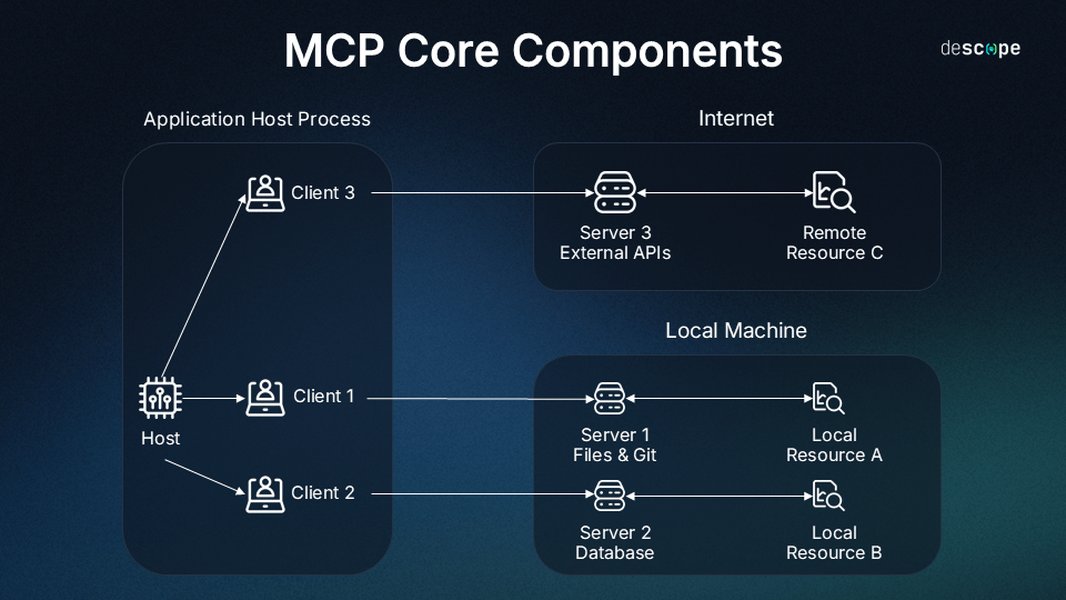 Ithy - Unraveling the Model Context Protocol (MCP): Connecting AI to the World