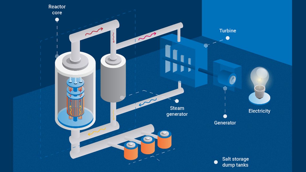 Ithy - Unveiling the Next Wave of Nuclear: How Do Molten Salt Reactors ...
