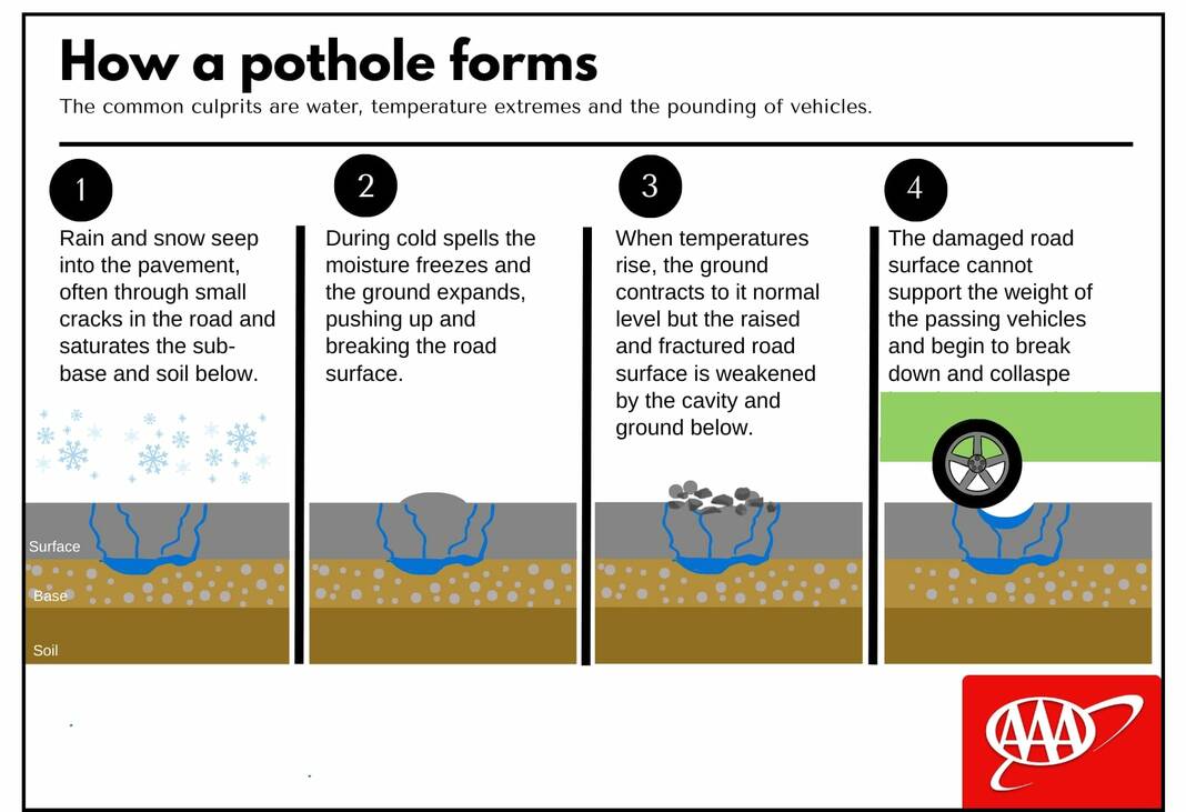 Ithy - Optimum Speed Over Potholes