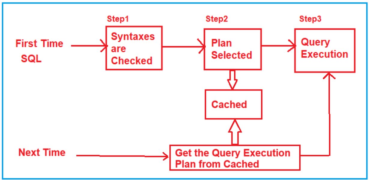 Ithy - Unlocking Stored Procedures in C# with Entity Framework and SQL Server