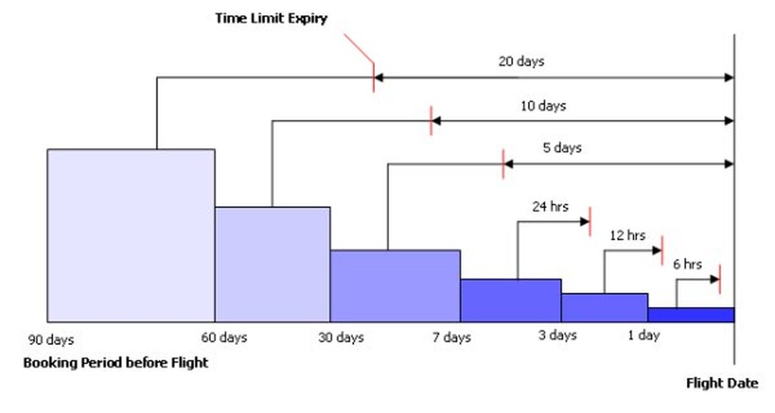 Ithy - Unveiling Sabre's Secrets: How Are Ticketing Deadlines Actually Determined?