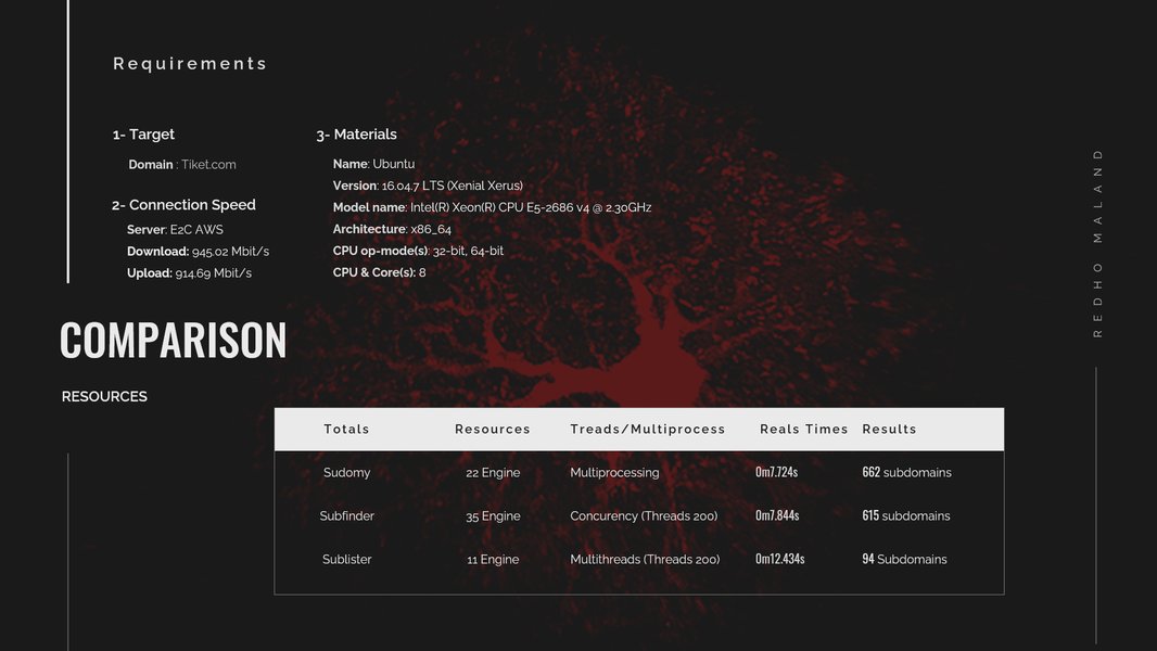 Ithy - Unveiling Subdomain Enumeration Tools for macOS: Beyond Linux ...