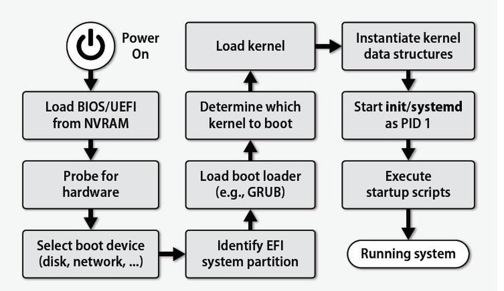 Ithy - Unlocking the Ubuntu 2024 Boot Process